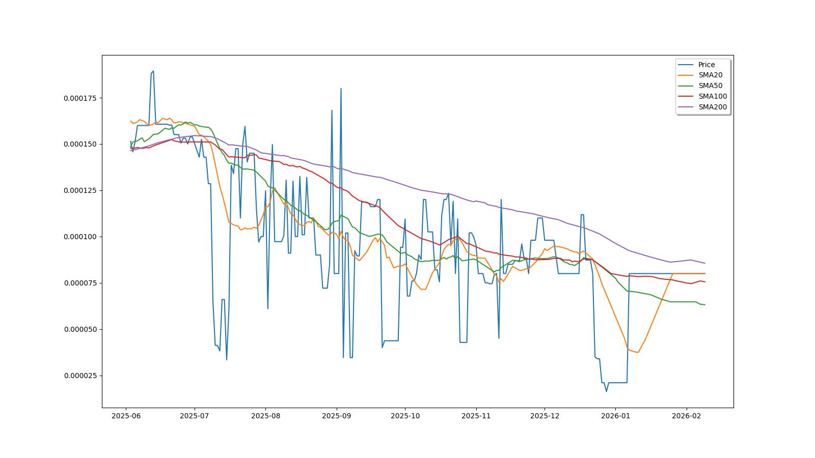 Jobchain Simple Moving Averages