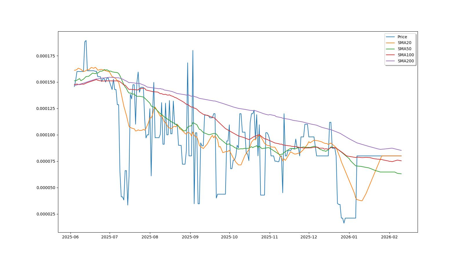 Jobchain Simple Moving Averages