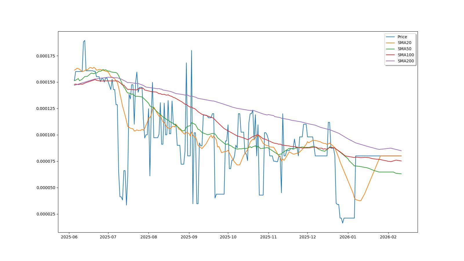 Jobchain Simple Moving Averages