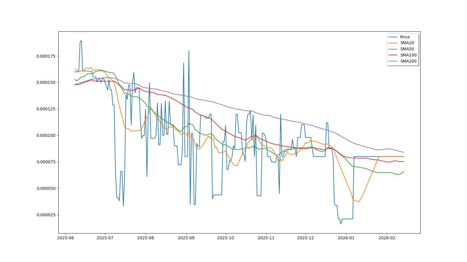 Jobchain Simple Moving Averages