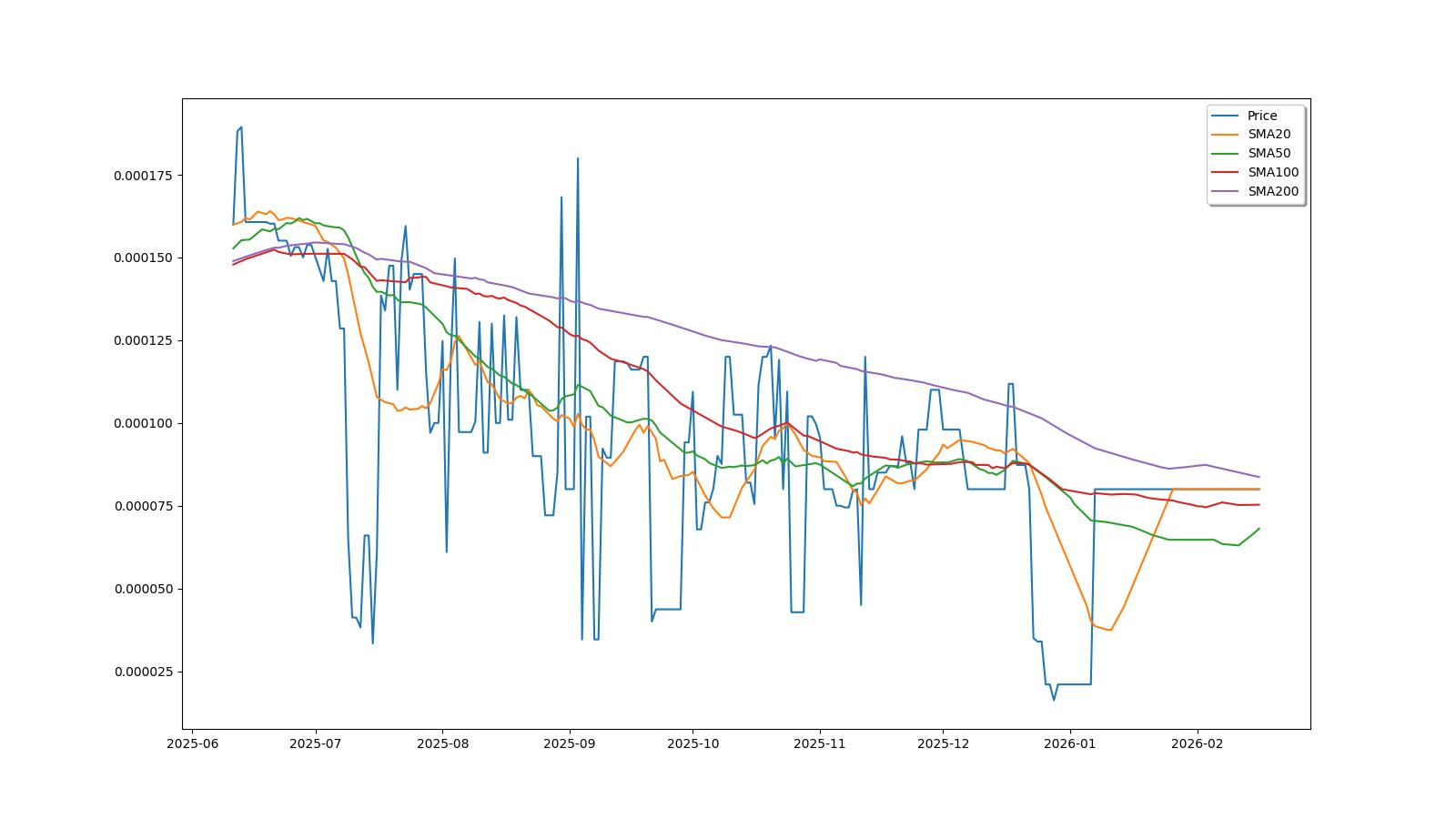Jobchain Simple Moving Averages
