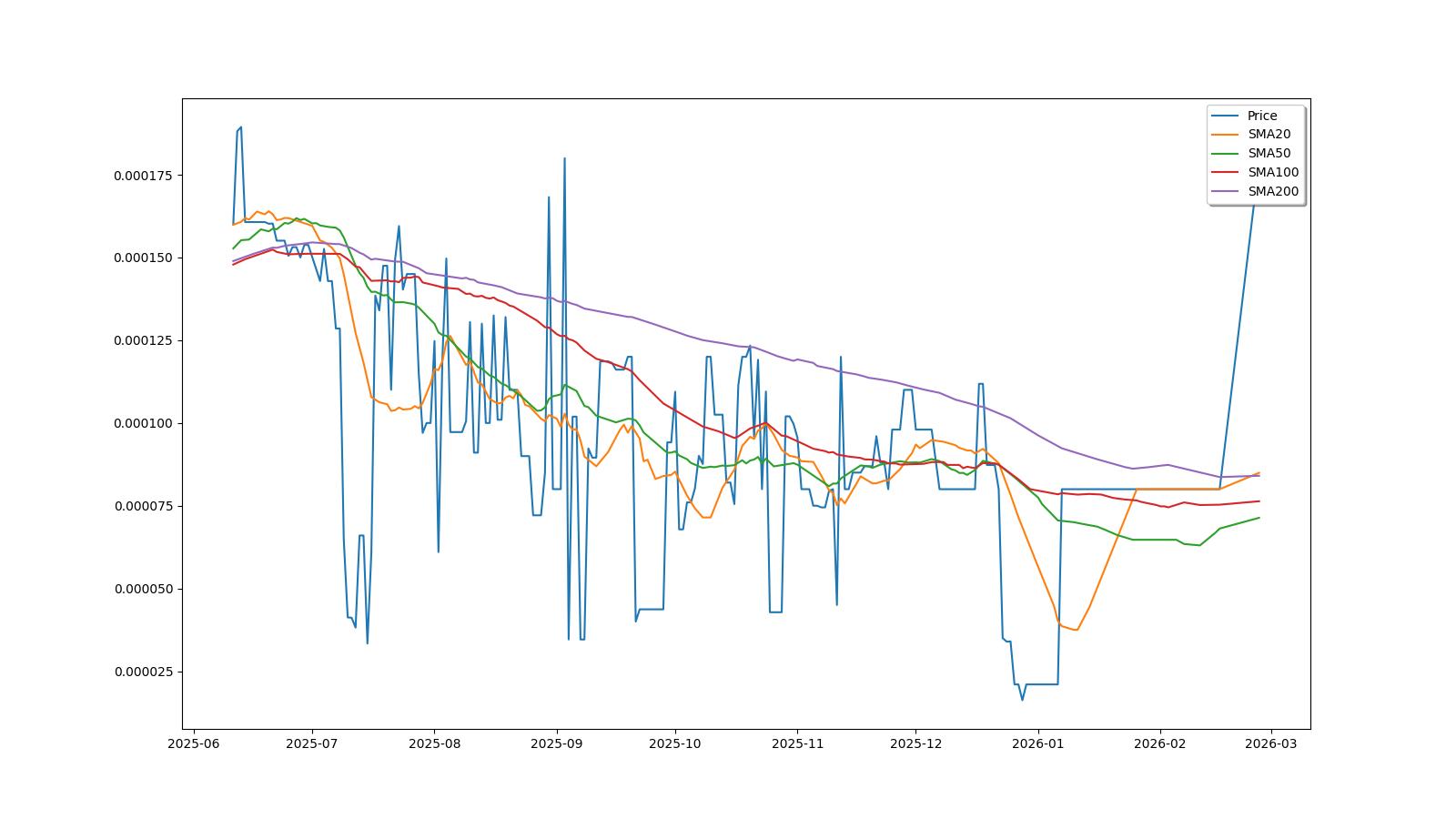 Jobchain Simple Moving Averages