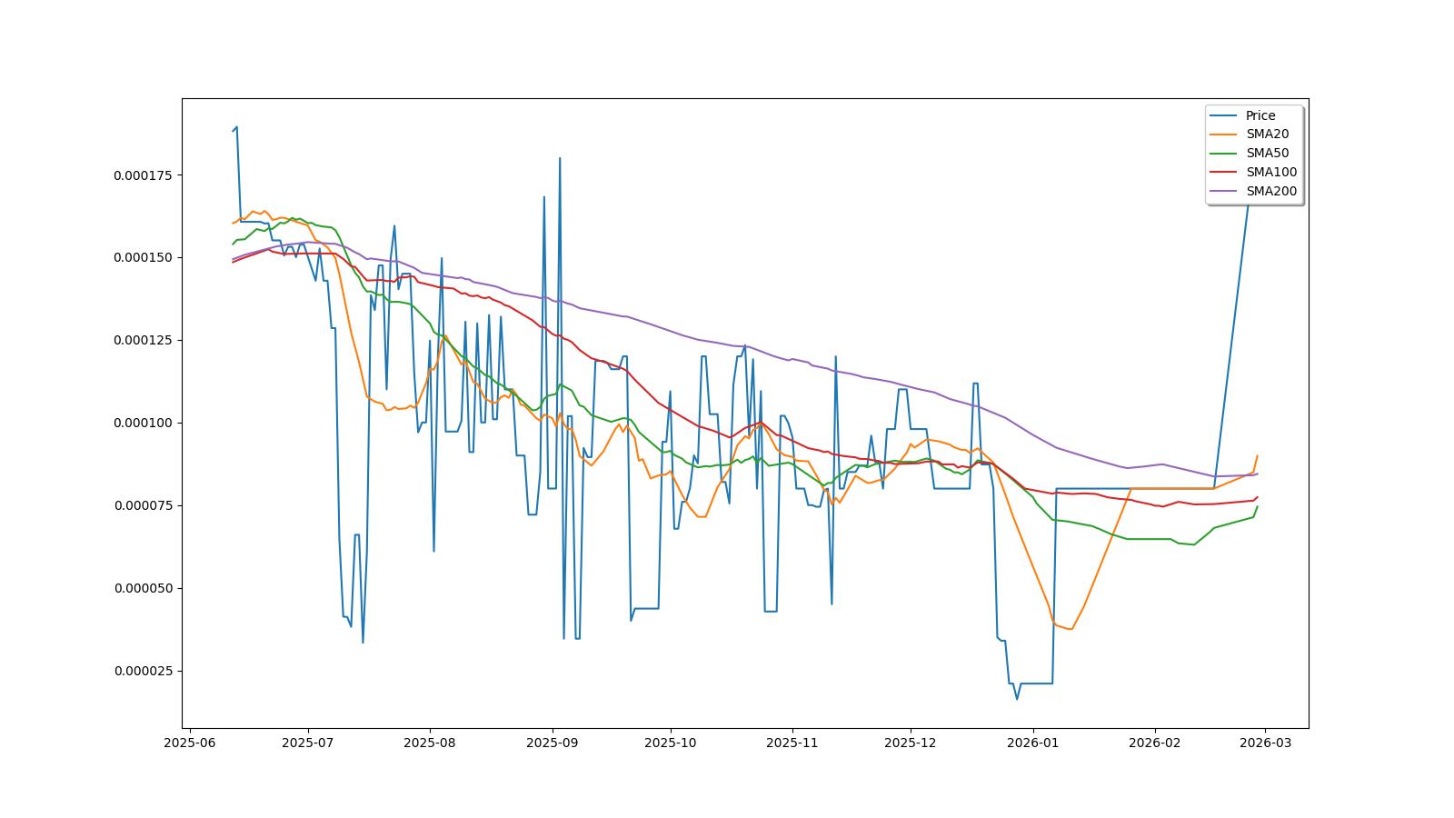 Jobchain Simple Moving Averages