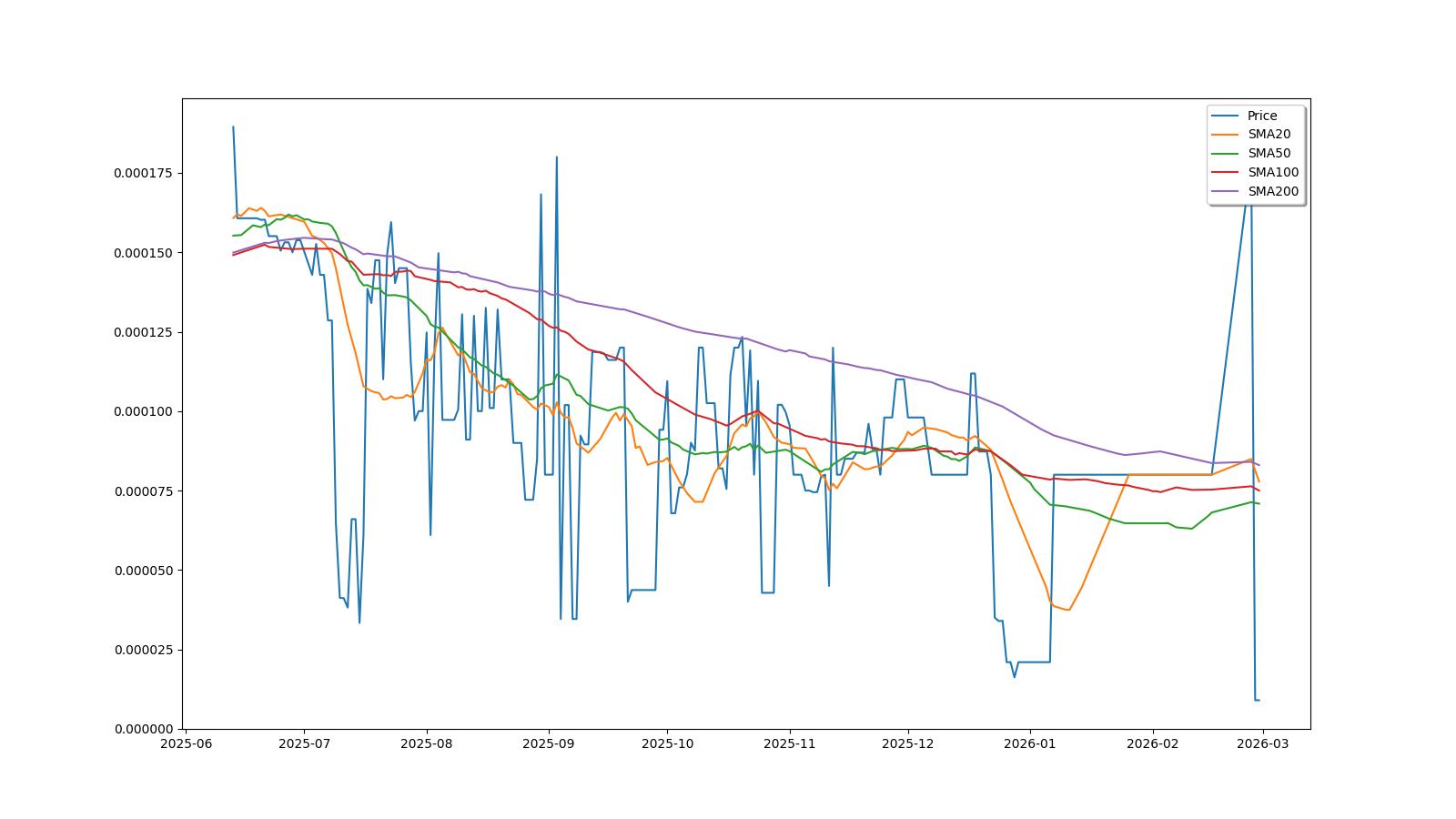 Jobchain Simple Moving Averages
