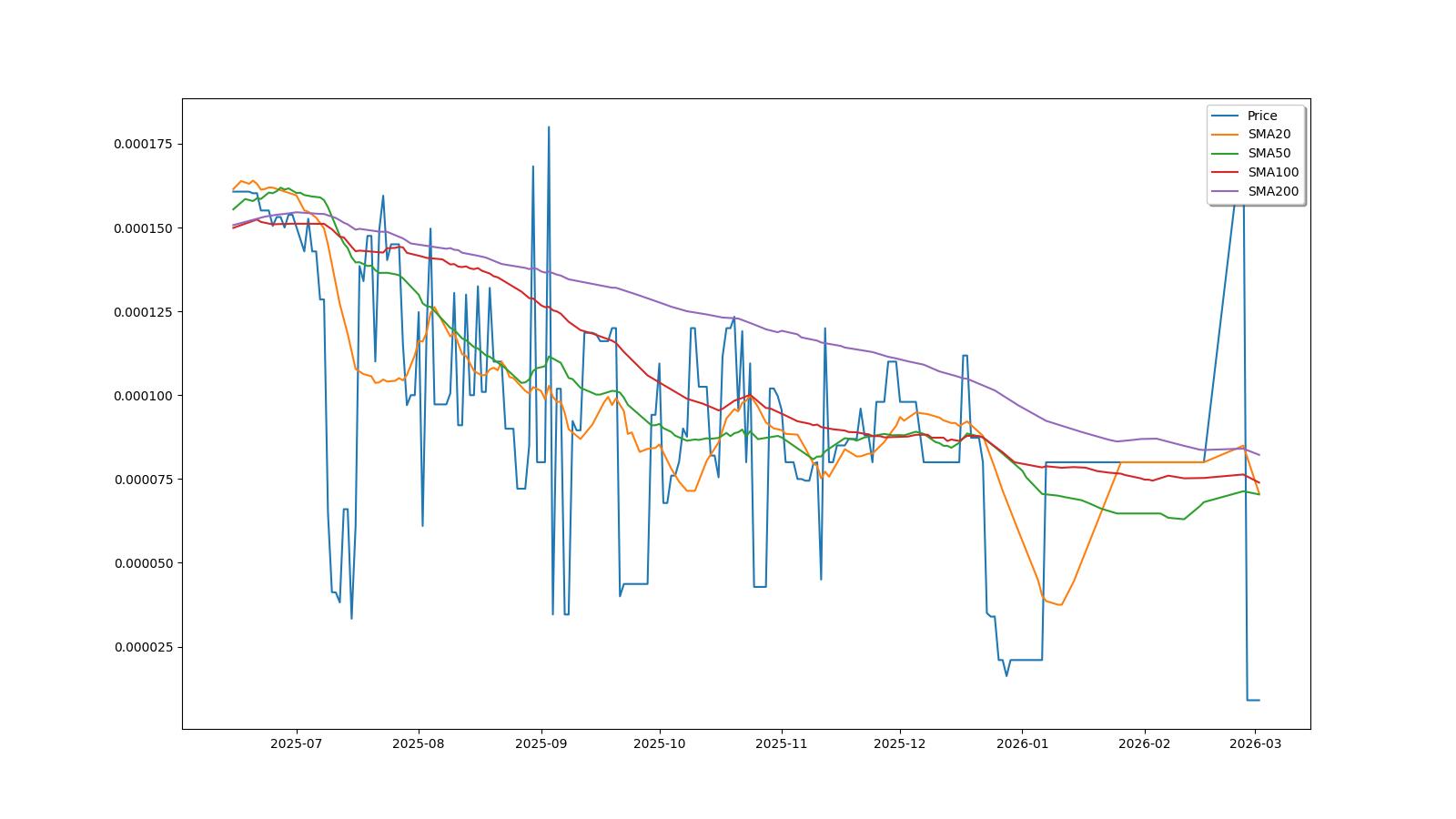 Jobchain Simple Moving Averages