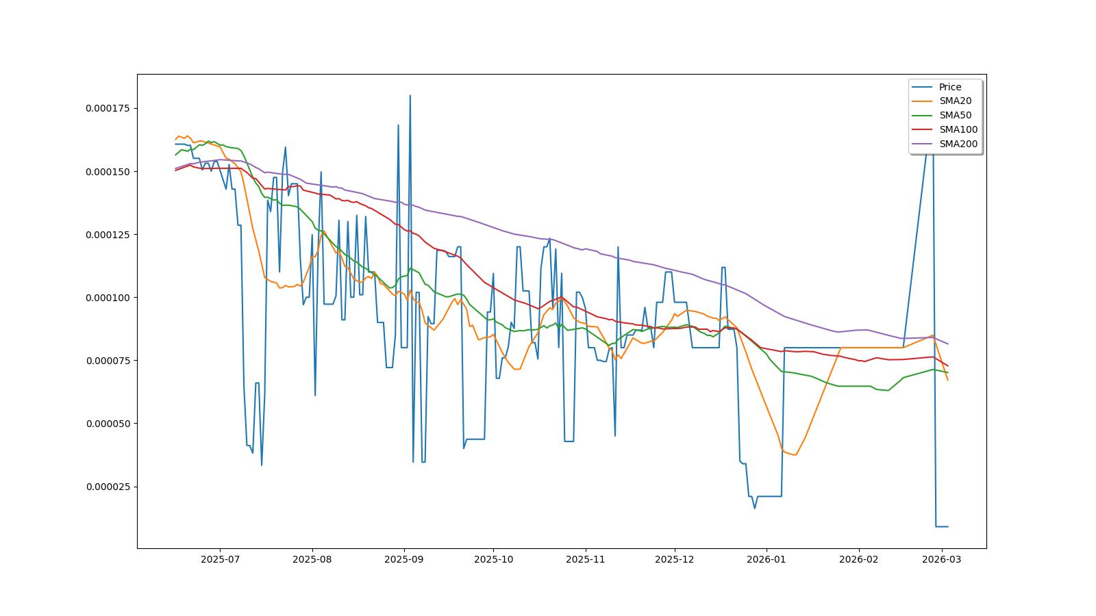Jobchain Simple Moving Averages