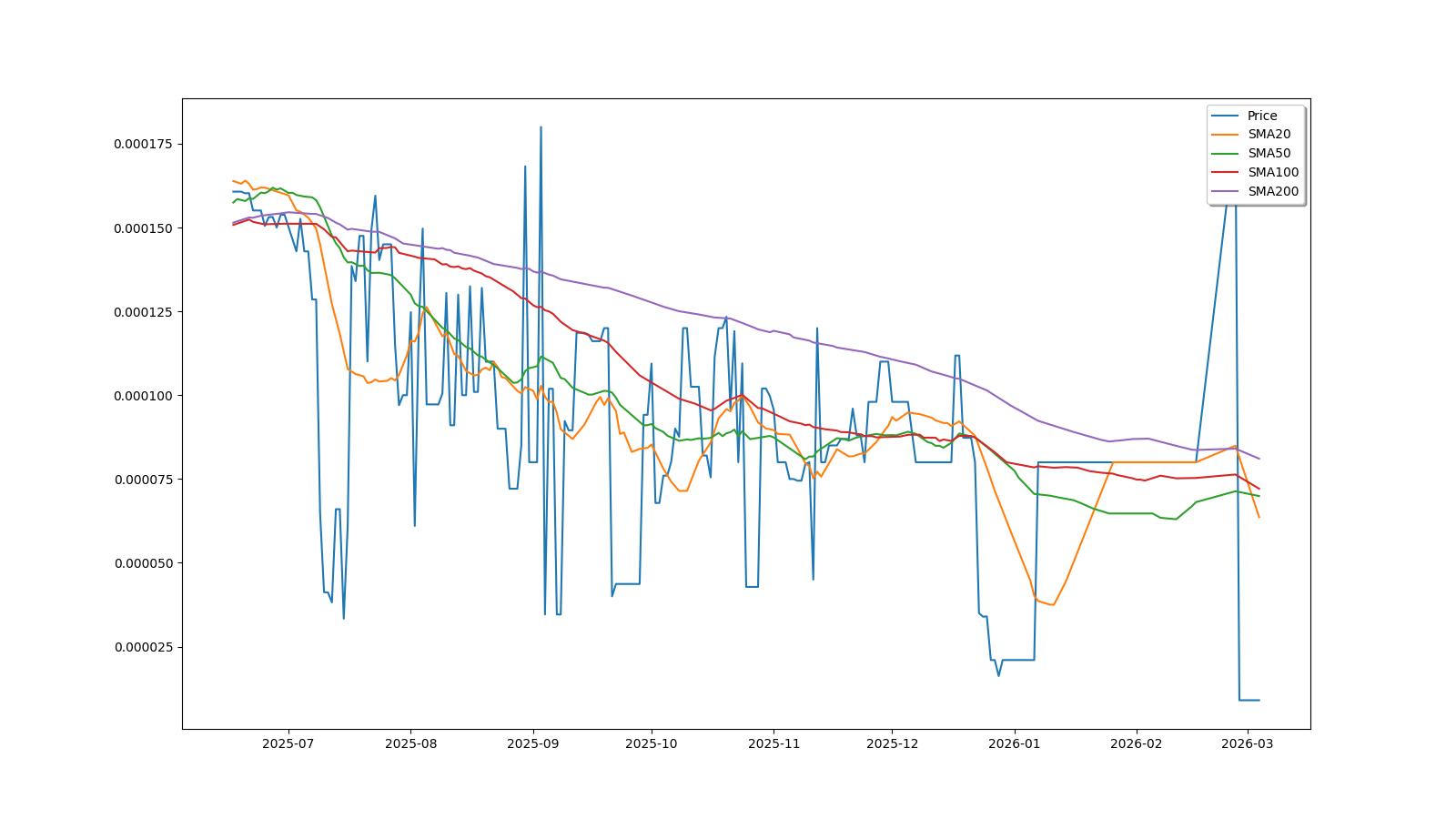 Jobchain Simple Moving Averages
