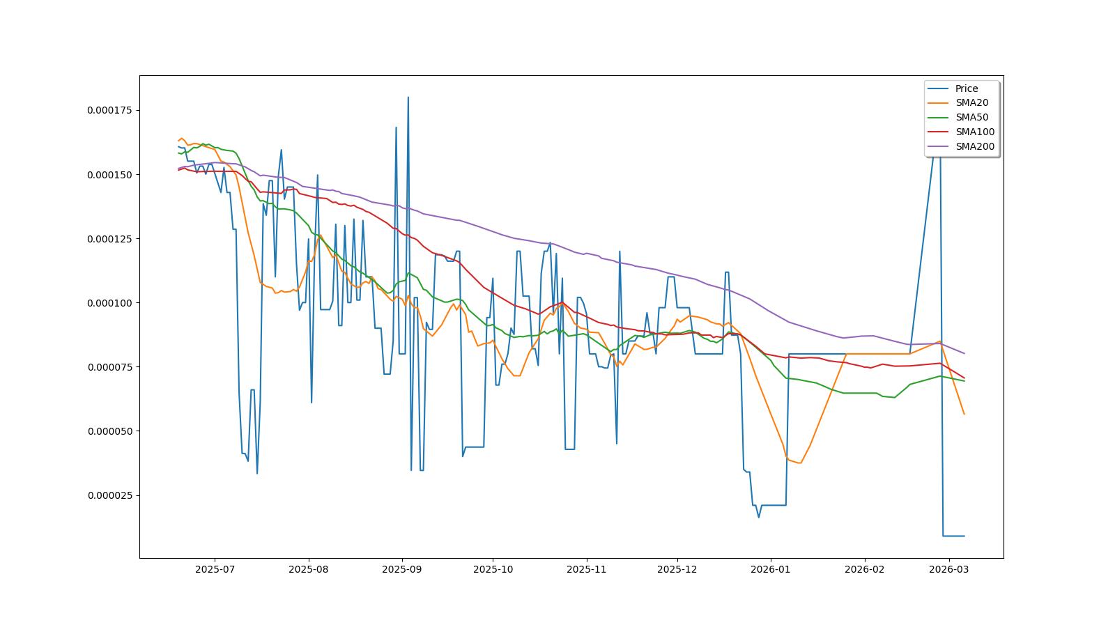 Jobchain Simple Moving Averages
