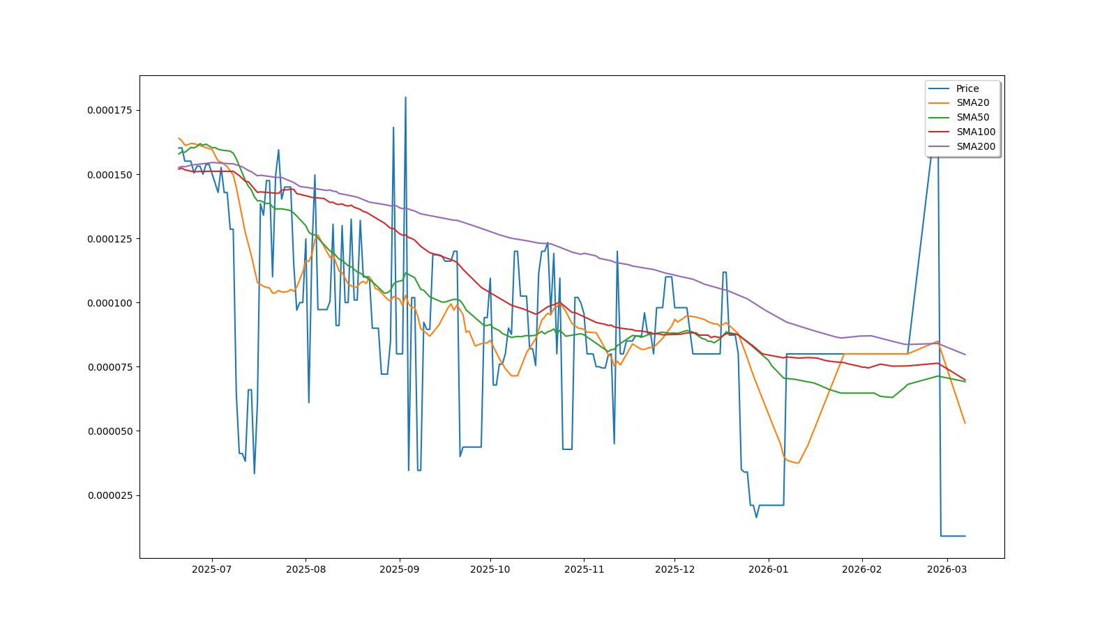 Jobchain Simple Moving Averages