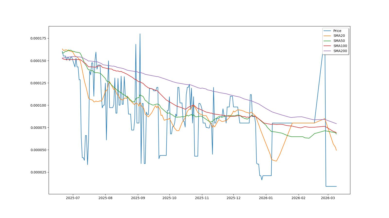 Jobchain Simple Moving Averages