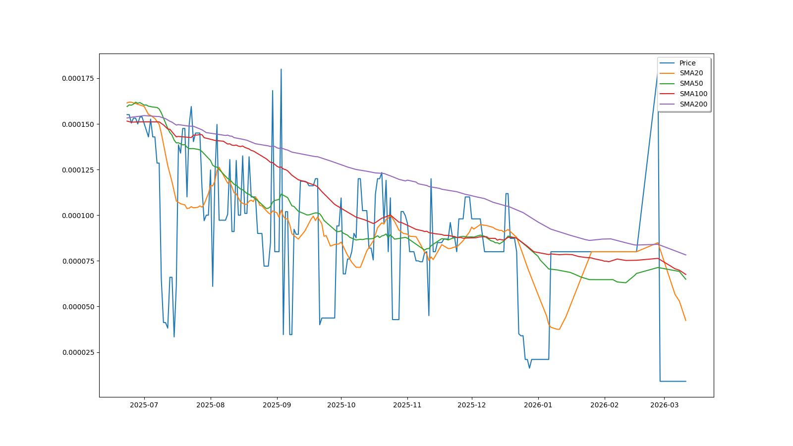 Jobchain Simple Moving Averages