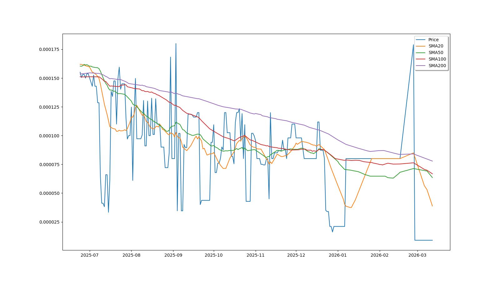 Jobchain Simple Moving Averages