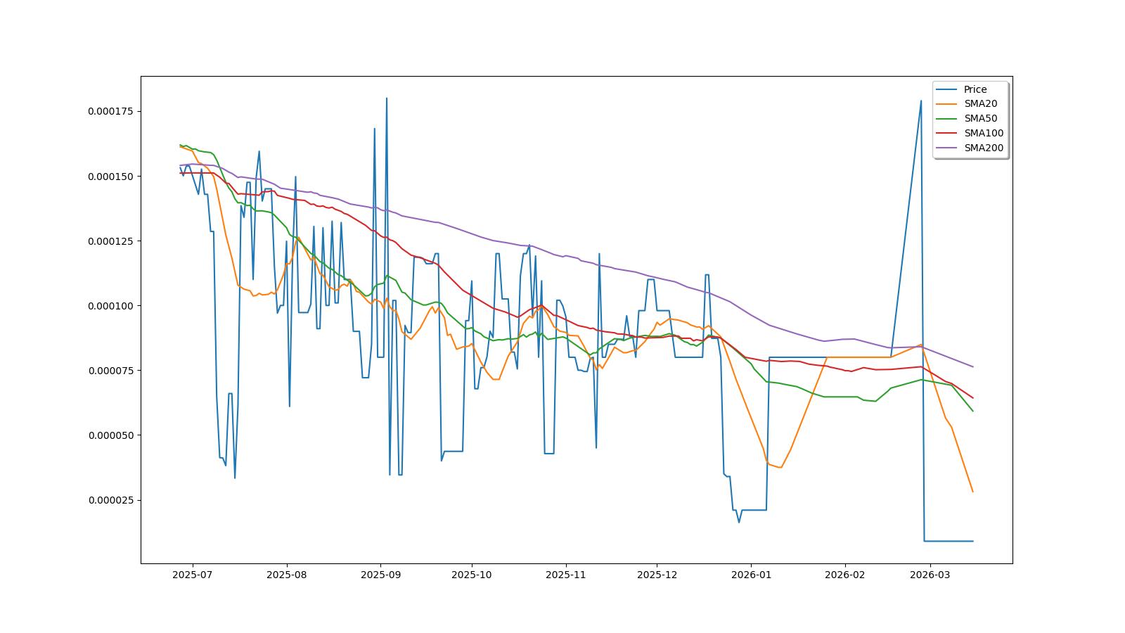 Jobchain Simple Moving Averages