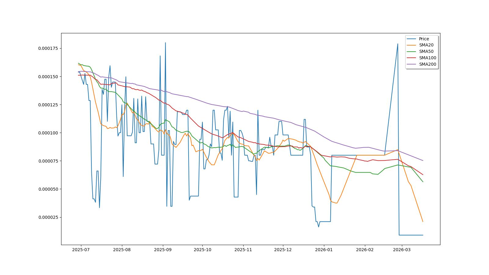 Jobchain Simple Moving Averages