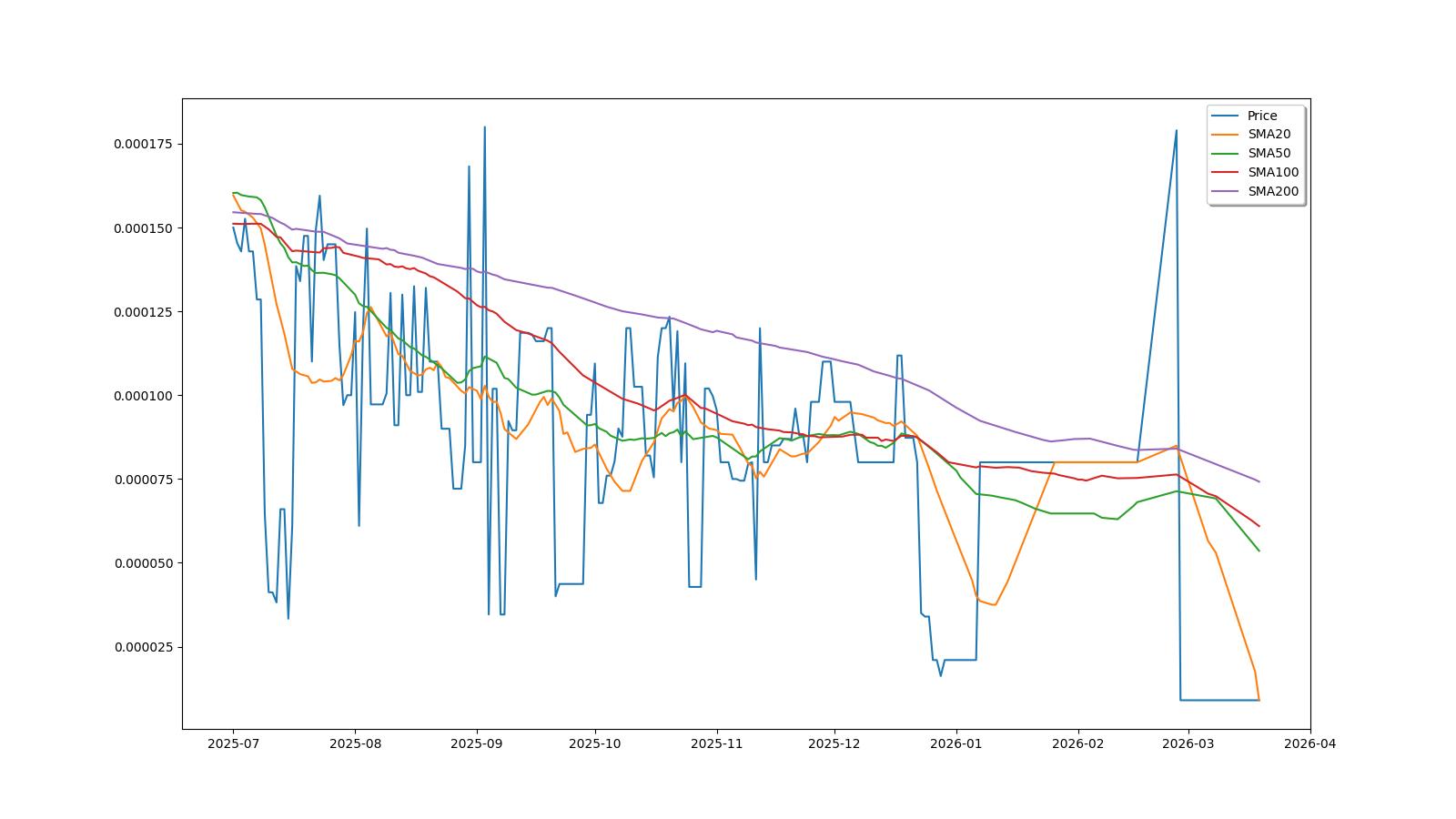 Jobchain Simple Moving Averages