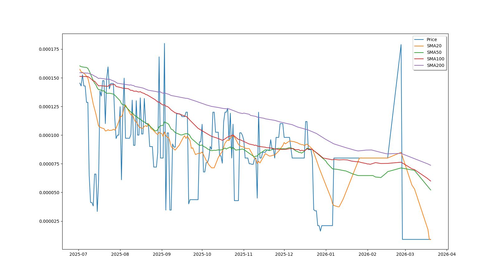 Jobchain Simple Moving Averages