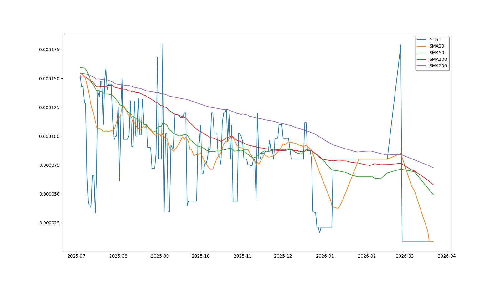 Jobchain Simple Moving Averages