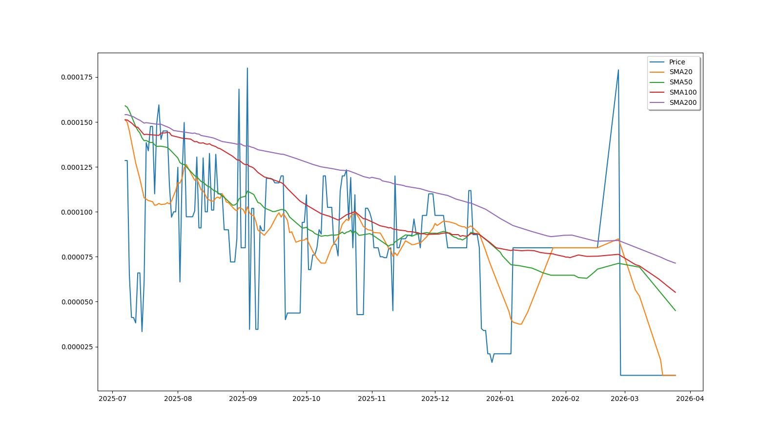 Jobchain Simple Moving Averages