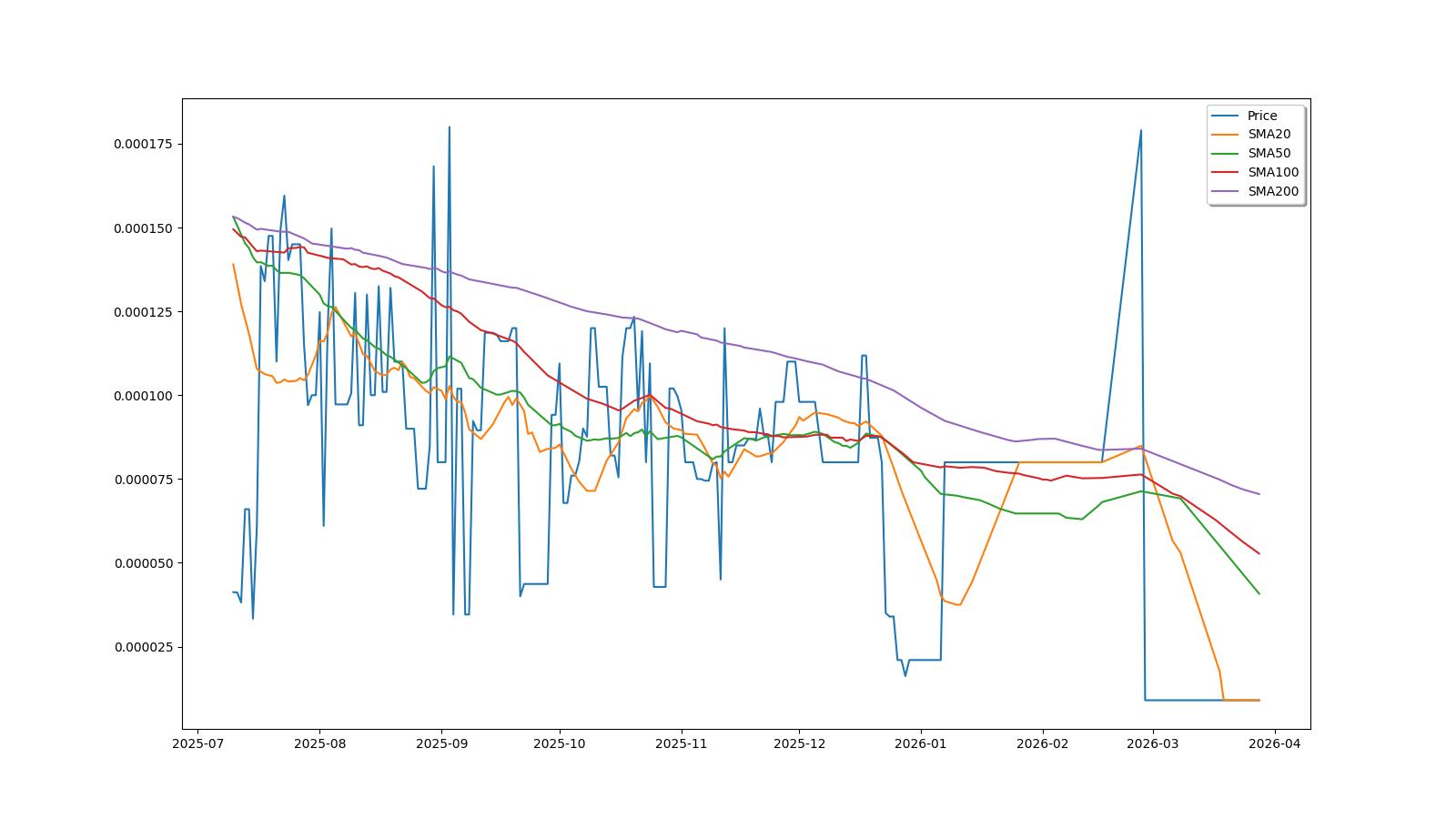 Jobchain Simple Moving Averages
