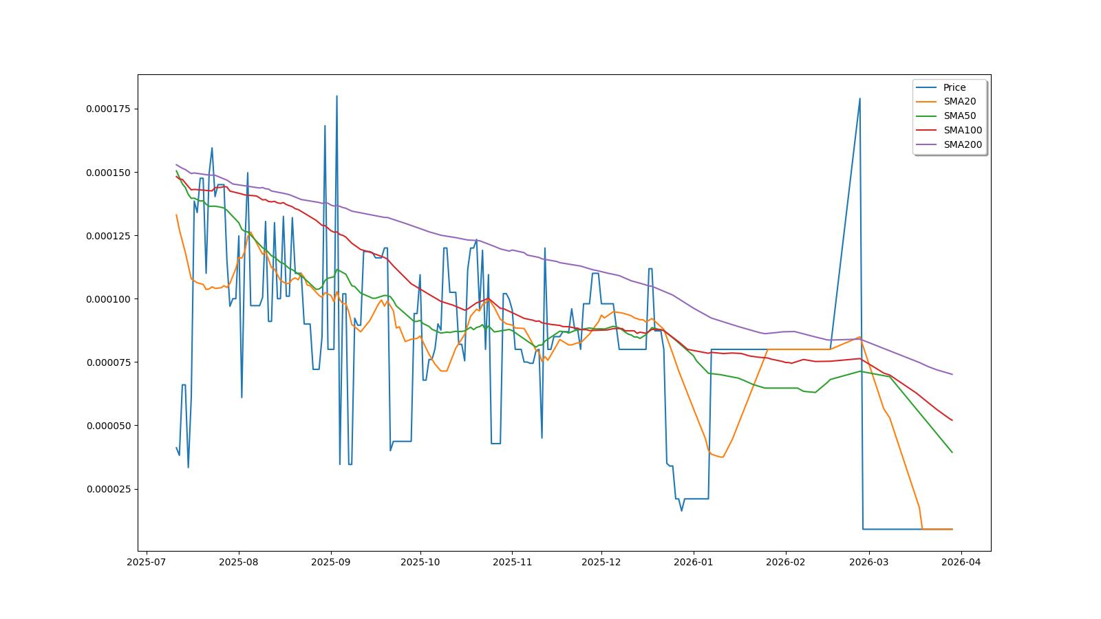 Jobchain Simple Moving Averages