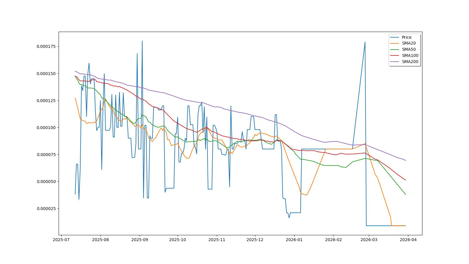 Jobchain Simple Moving Averages