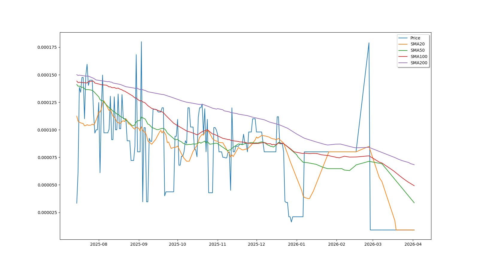Jobchain Simple Moving Averages
