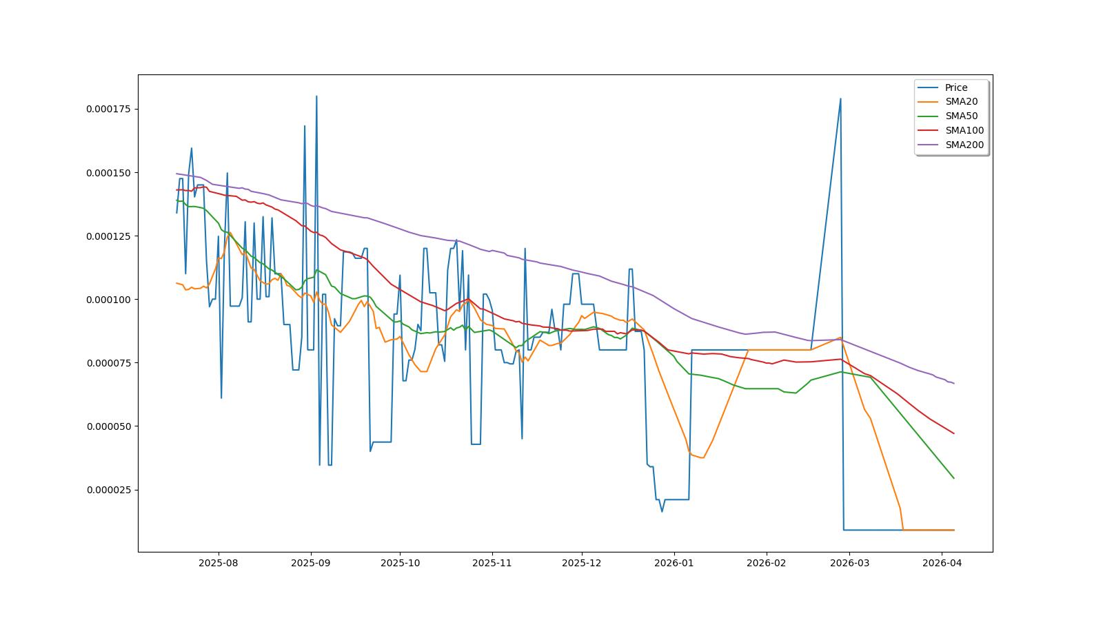 Jobchain Simple Moving Averages