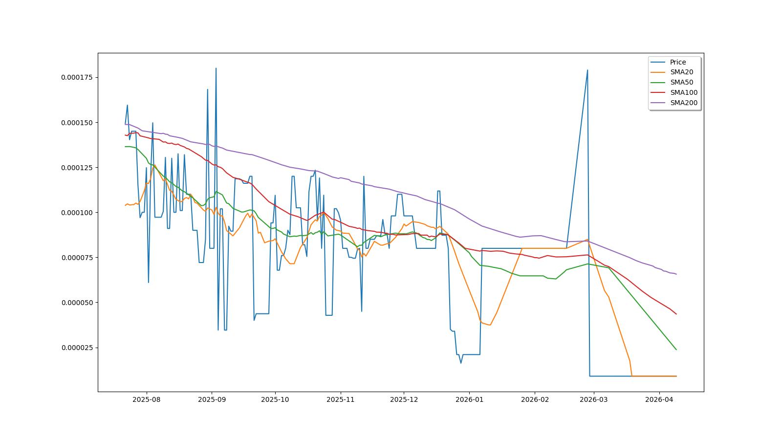 Jobchain Simple Moving Averages