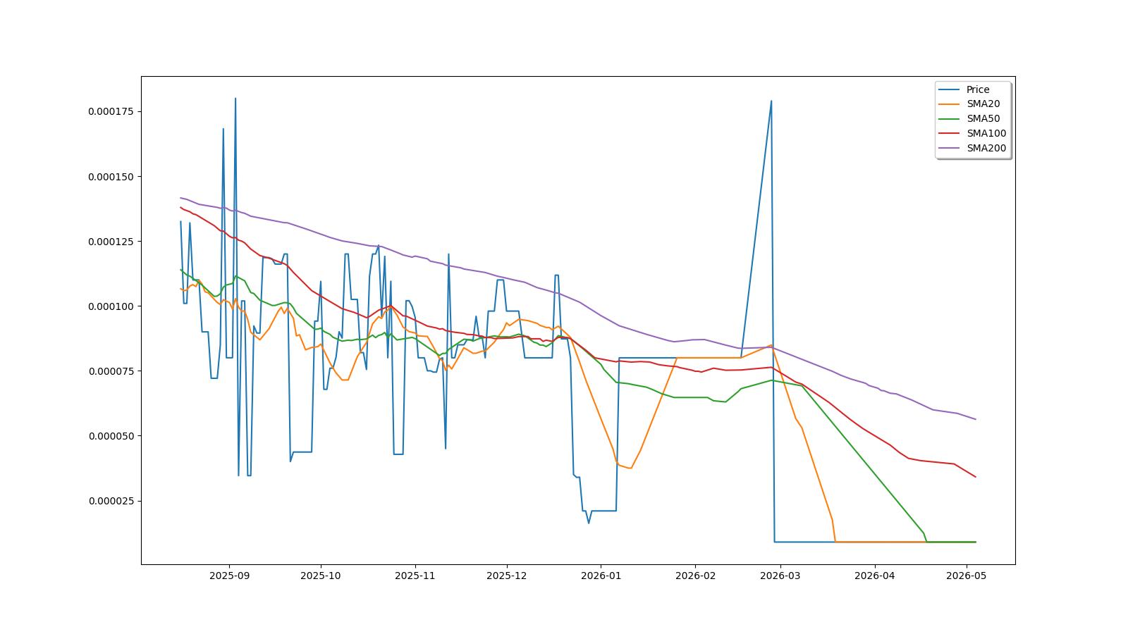 Jobchain Simple Moving Averages