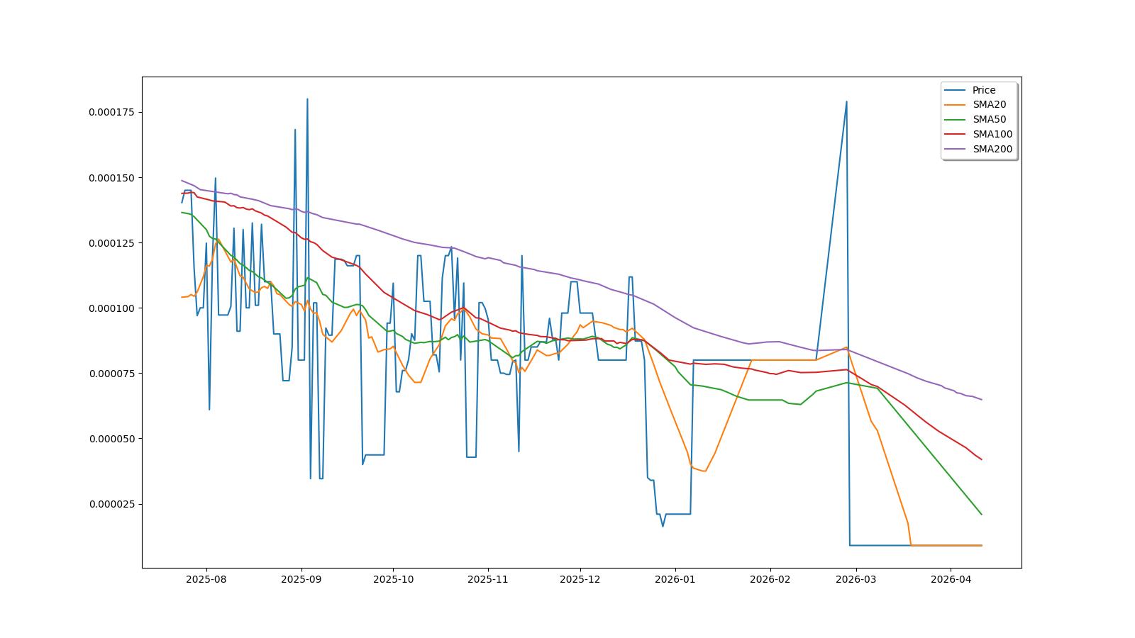 Jobchain Simple Moving Averages