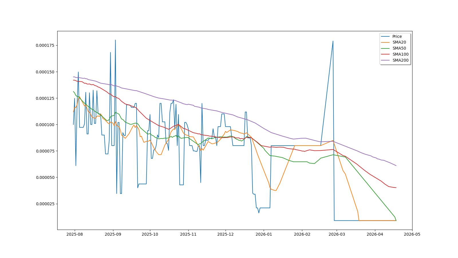 Jobchain Simple Moving Averages