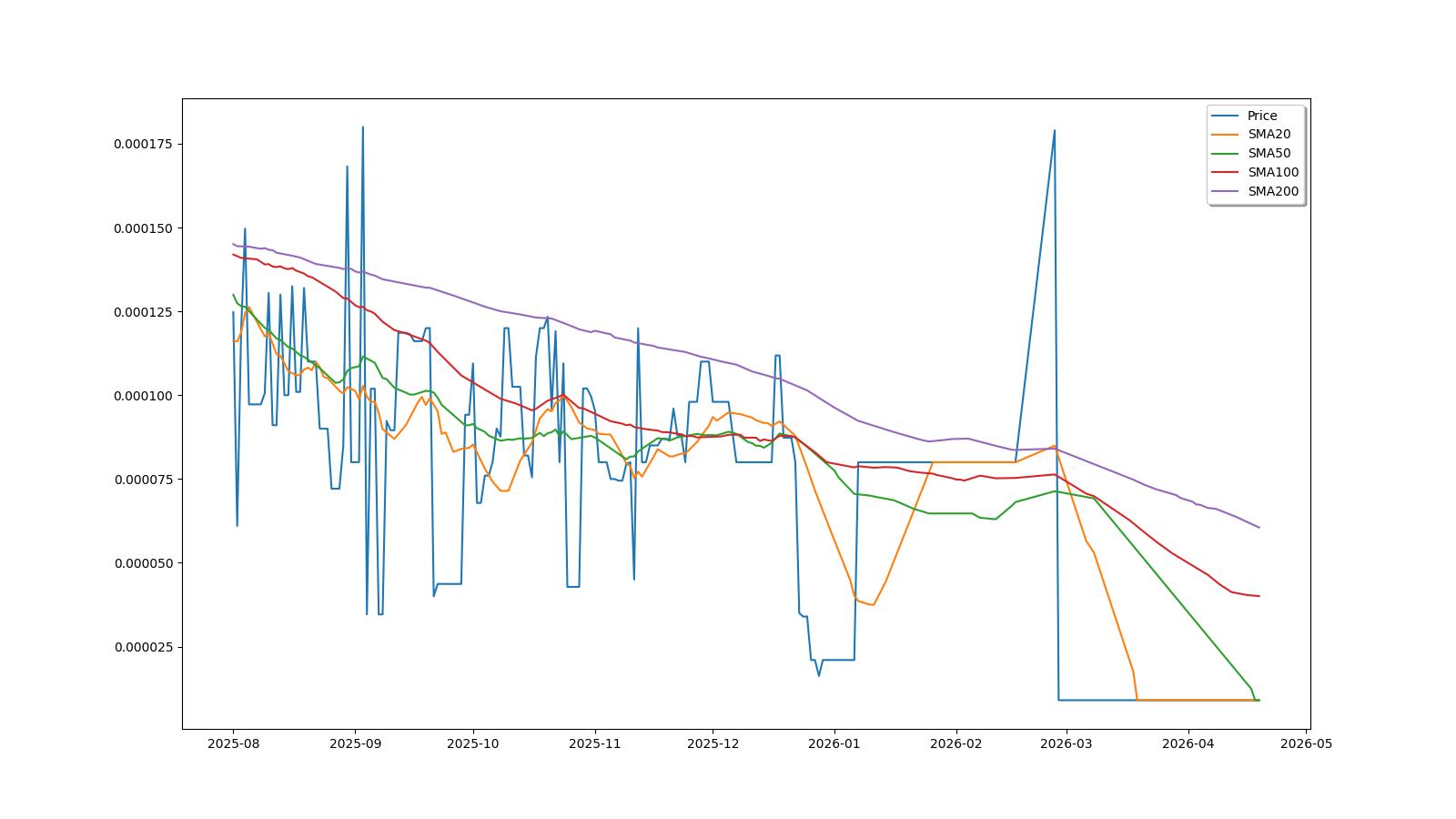 Jobchain Simple Moving Averages