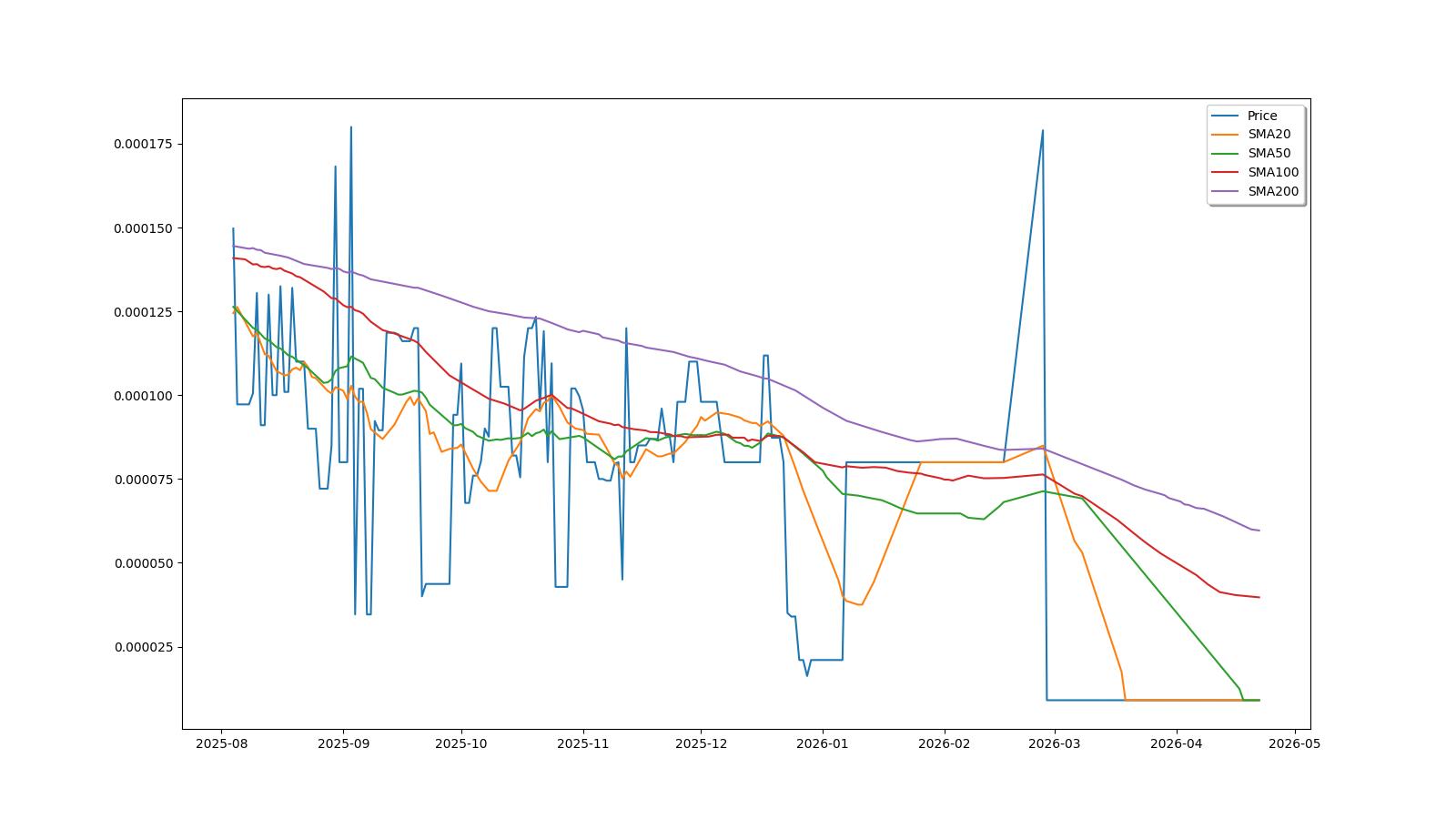 Jobchain Simple Moving Averages