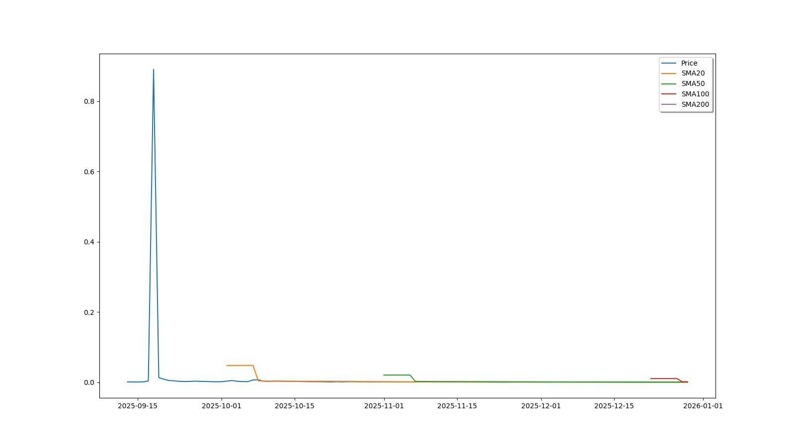 JobIess Simple Moving Averages