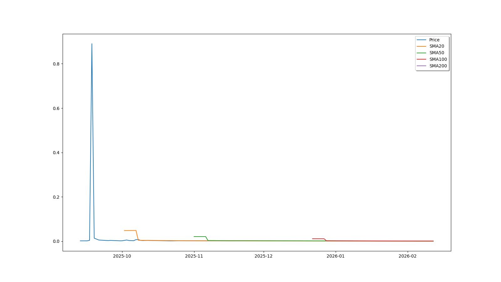 JobIess Simple Moving Averages