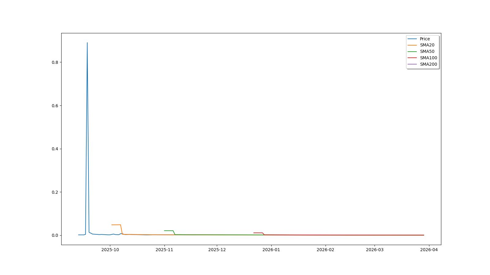 JobIess Simple Moving Averages