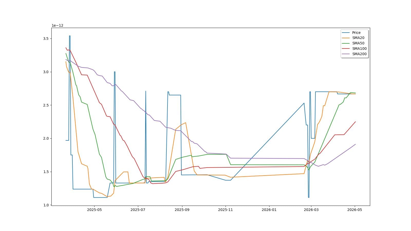 Joe-Yo Coin Simple Moving Averages
