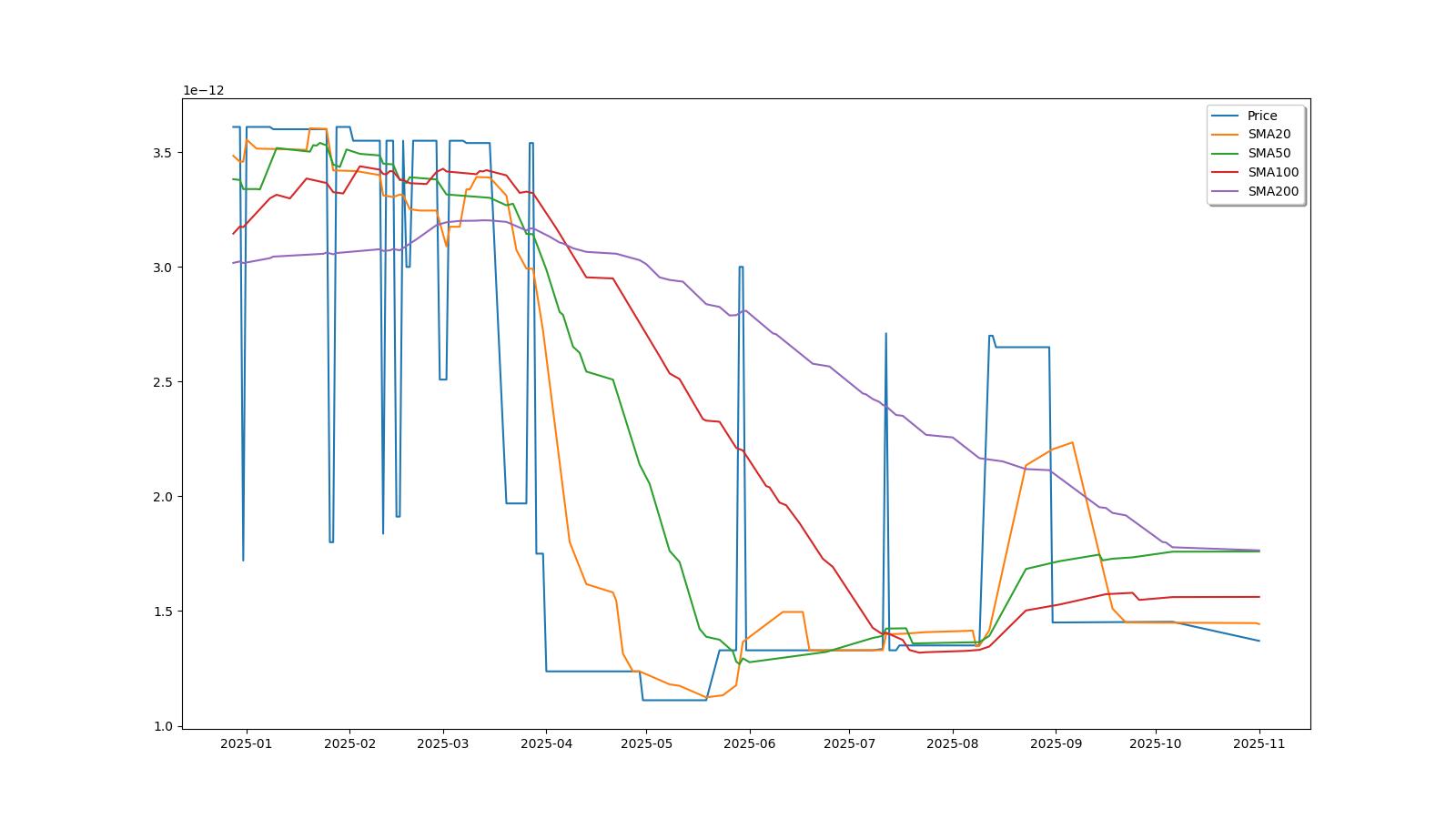 Joe-Yo Coin Simple Moving Averages