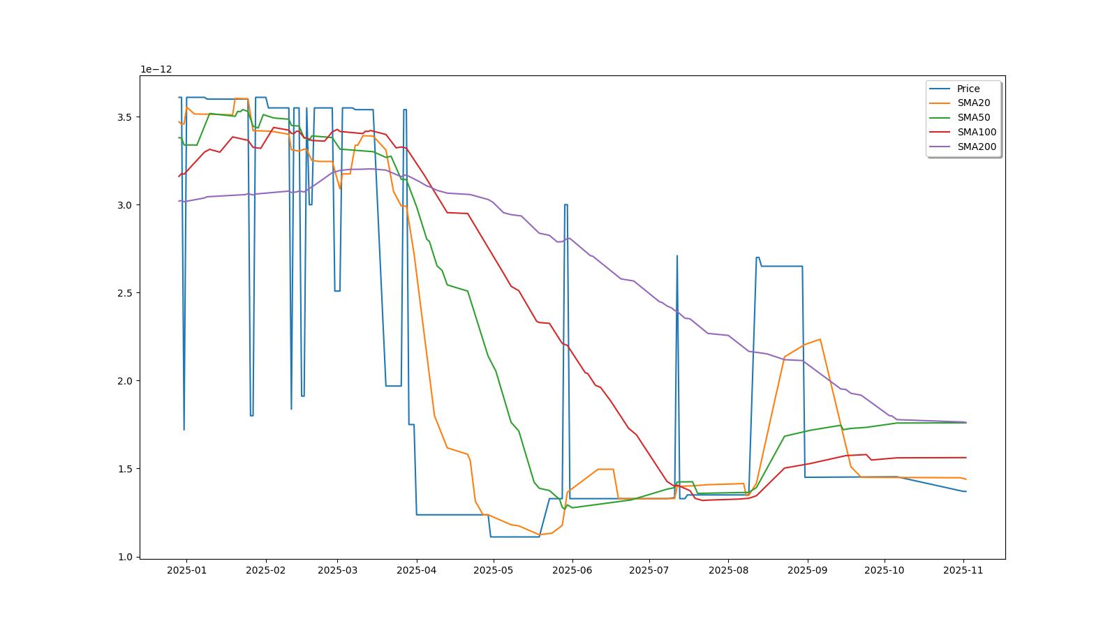Joe-Yo Coin Simple Moving Averages