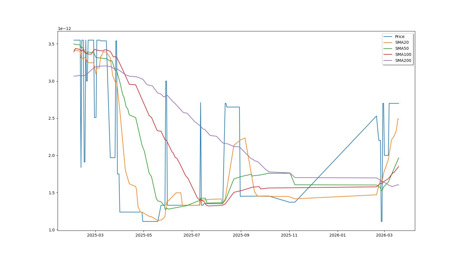Joe-Yo Coin Simple Moving Averages