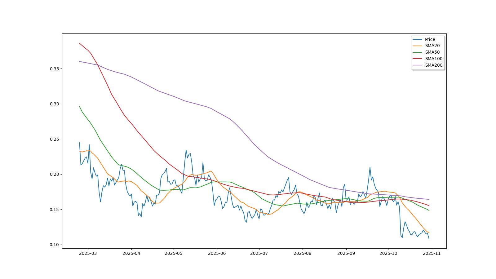 JOE Simple Moving Averages