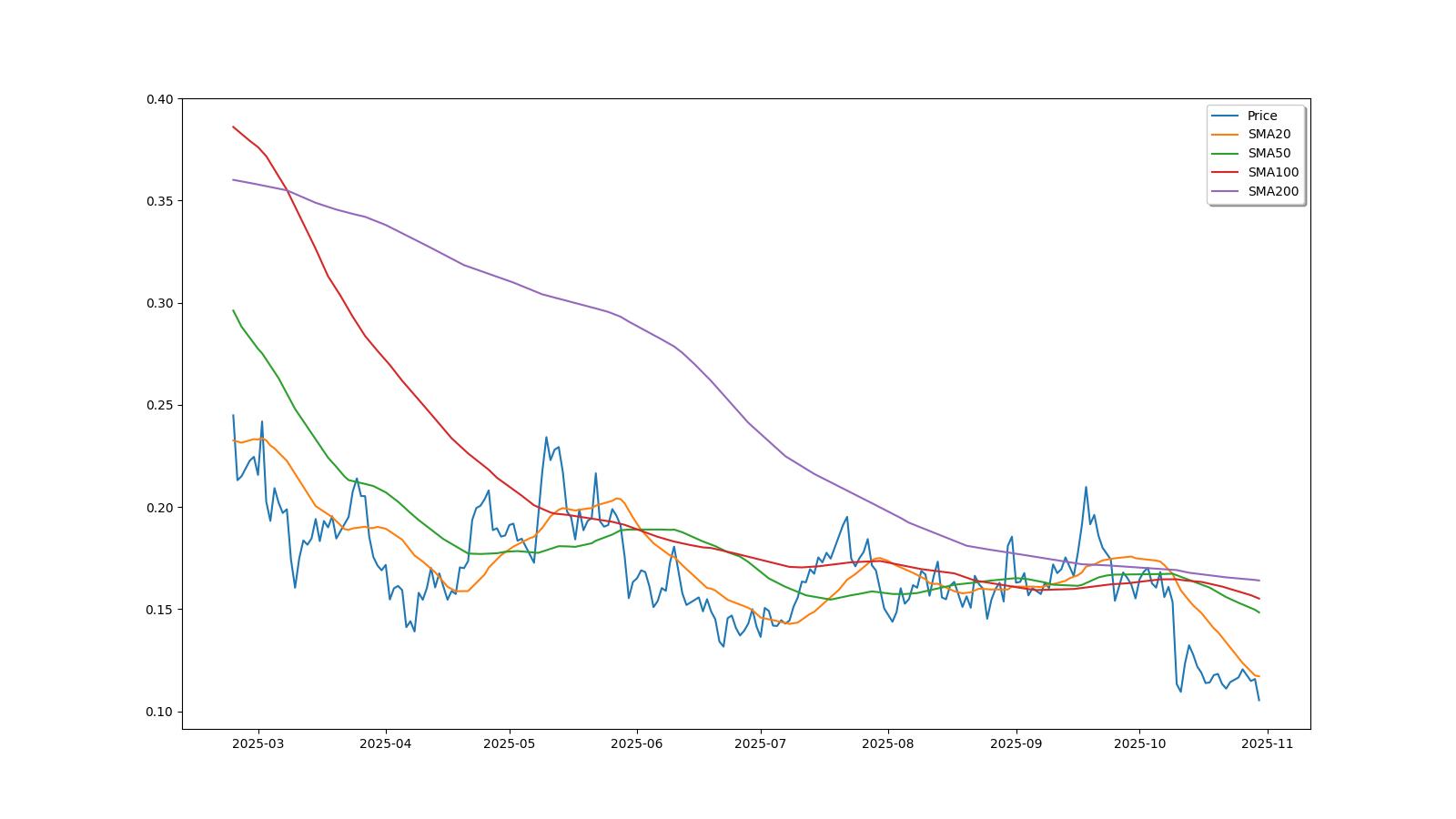 JOE Simple Moving Averages