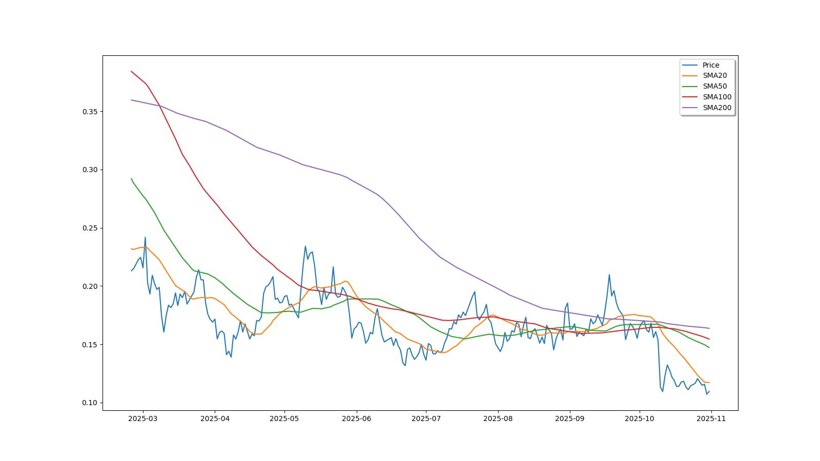 JOE Simple Moving Averages