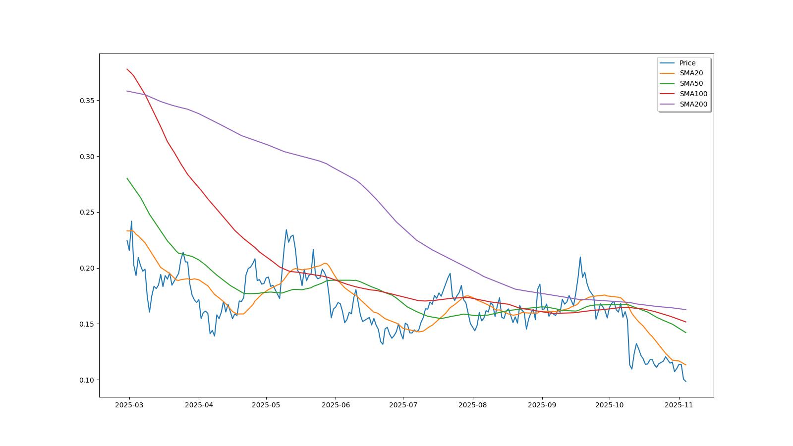 JOE Simple Moving Averages