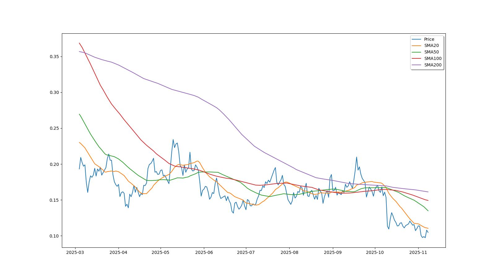 JOE Simple Moving Averages