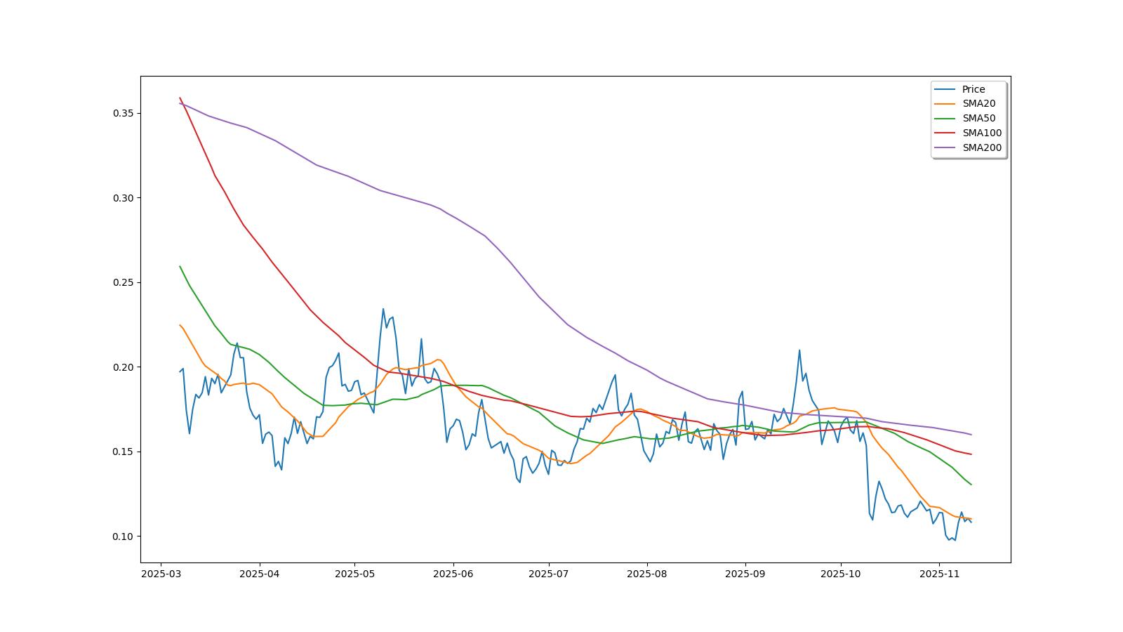 JOE Simple Moving Averages
