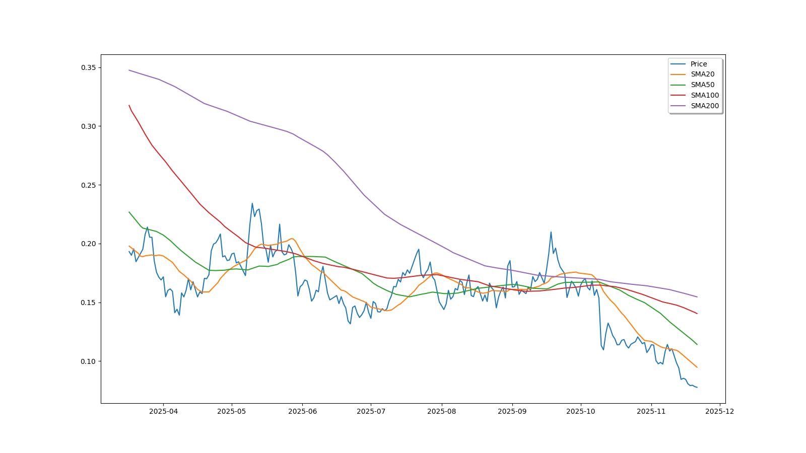 JOE Simple Moving Averages
