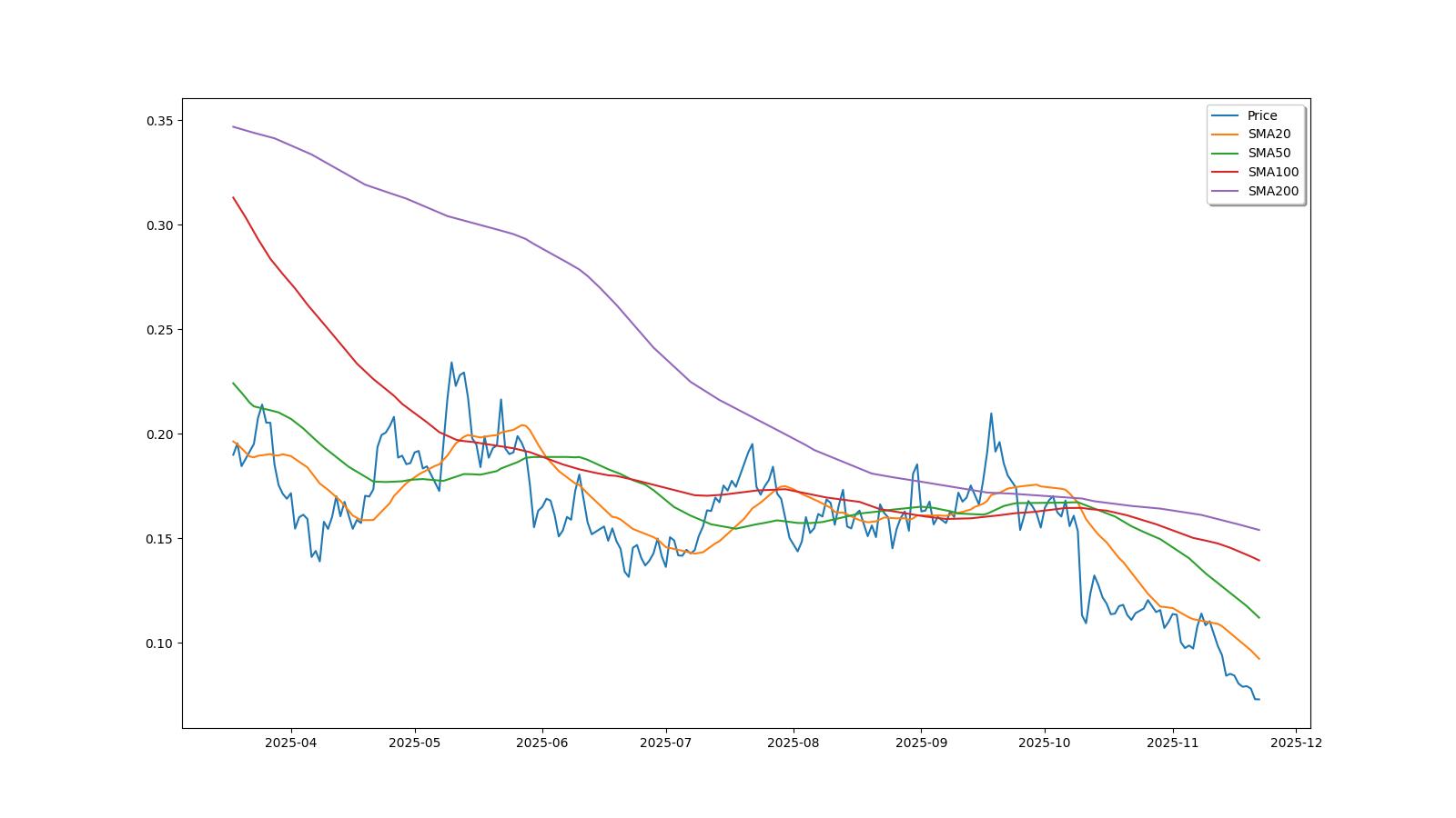 JOE Simple Moving Averages
