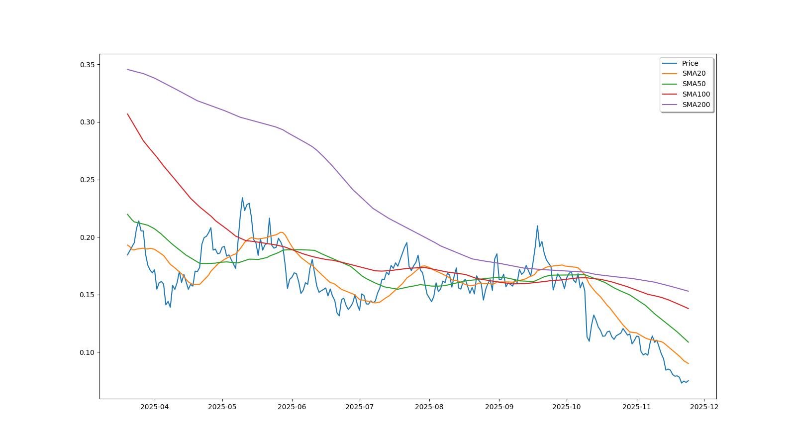 JOE Simple Moving Averages