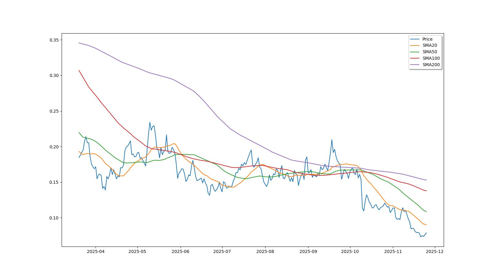 JOE Simple Moving Averages